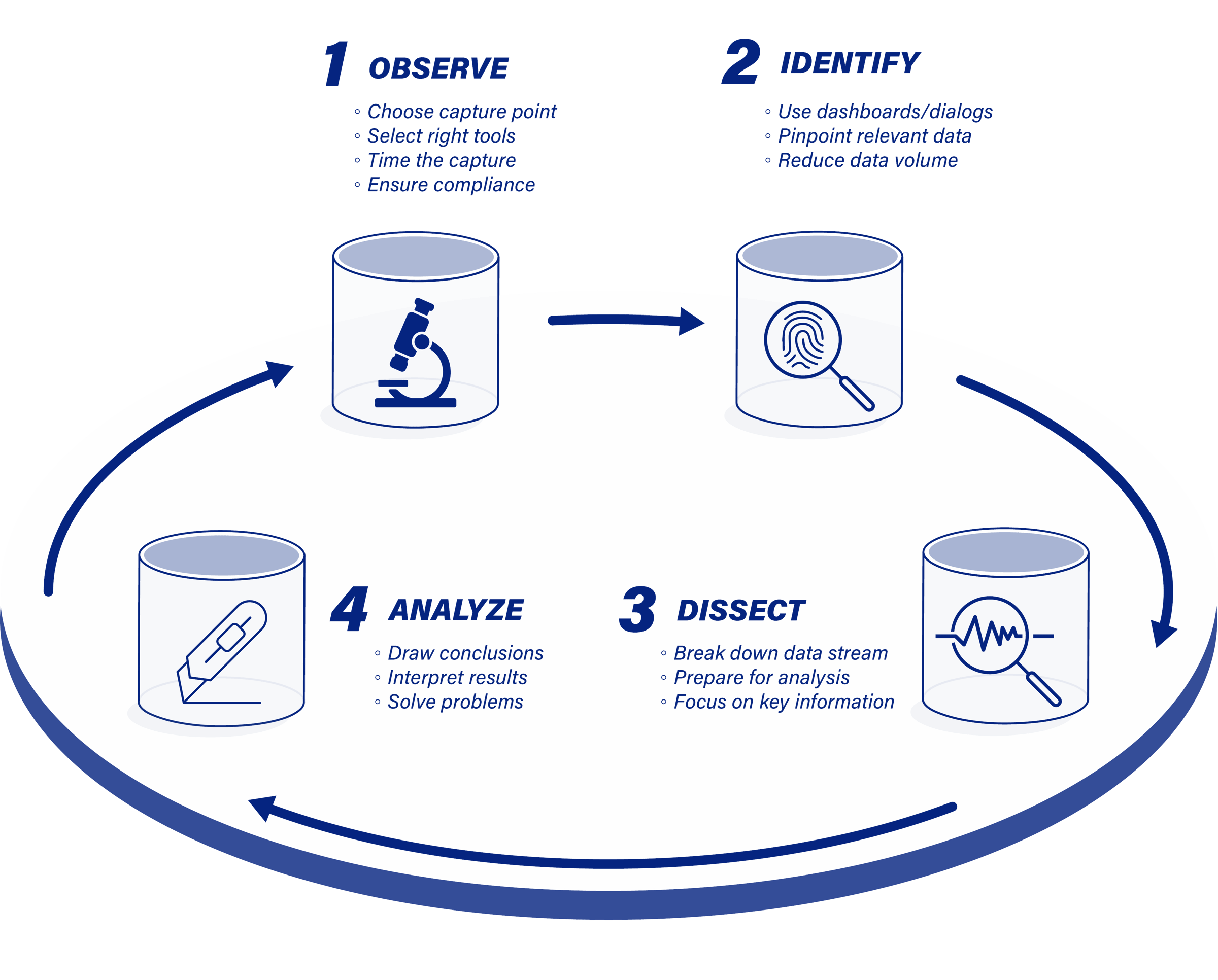 OIDA: A Structured Approach to Packet Analysis - The Art of Observation